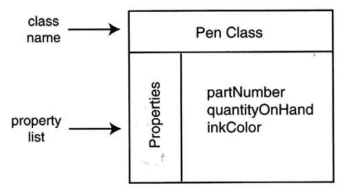 Chapter 14 -- What Are Objects?